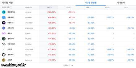 [코인 TOP 10 주간동향] 제로베이스·게임빌드 강세... IMX·VET 등 초강력 매수세 집중