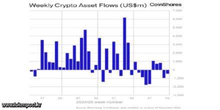 디지털 자산 투자상품, 4.46억 달러 순유출…투자자 신뢰 아직 회복 못 해