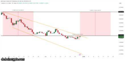 Cardano-Kurs vor Ausbruch? Bullische Signale deuten auf 0,69 USD