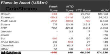Цена XRP снижается, но инвесторы продолжают скупать актив