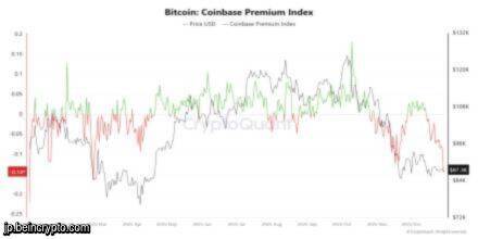 ビットコインのコインベース・プレミアム、2月以来の最安値–BTCは8万ドル割れか