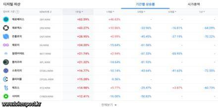 [코인 TOP 10 주간동향] 제로베이스·게임빌드 급등…WAXP·AXL '폭풍 매수세'