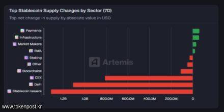 [스테이블 플로우] 결제 부문 스테이블코인 6520만 달러 순증…USDC·USDT는 대규모 공급 축소