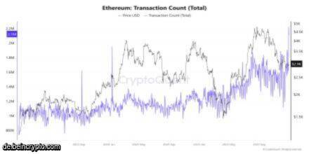 Ethereum-Netzwerkaktivität steigt unerwartet – Was bedeutet das für den ETH-Kurs?