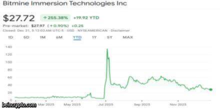 An 80% Wipeout Hasn’t Stopped Korean Retail From Chasing Tom Lee’s BitMine