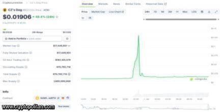 CZ's dog meme BROCCOLI sees boost from obscure activities on Binance