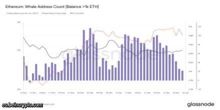 El precio de Ethereum supera los $3,000, pero alcanzar los $4,000 podría ser difícil: ¿Por qué?