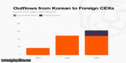 South Korean crypto traders sent $110 billion to overseas exchanges in 2025