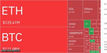 암호화폐 시장, 24시간 동안 레버리지 포지션 1억4623만 달러 청산