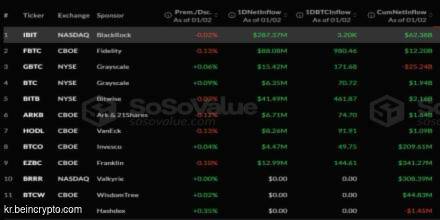 미국 암호화폐 ETF, 첫날 6.7억달러 유입