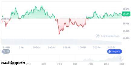 [모닝 시세브리핑] 암호화폐 시장 혼조세… 비트코인 90,061달러, 이더리움 3,110달러