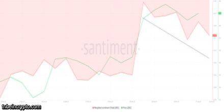 Zcash (ZEC) grafik’leri %38 yükseliş sinyali veriyor, ancak iyimserlik azalıyor