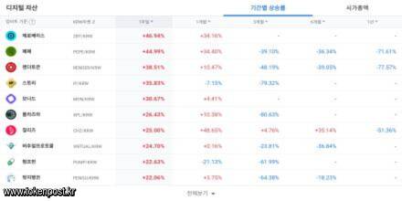[코인 TOP 10 주간동향] 바이오·리네아 등 체결강도 500% 급등…모멘텀·아카시 주간 수익률 ‘주목’