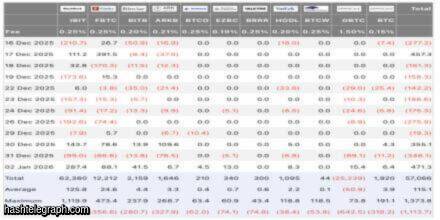 ETF на биткоин и Ethereum привлекли $646 млн в первый торговый день 2026 года