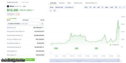 Dieser Coin ist in dieser Woche rund 400 % gestiegen