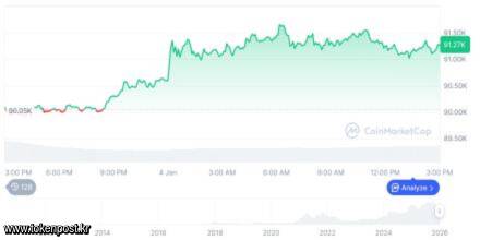 [자정 시세브리핑] 암호화폐 시장 상승세… 비트코인 91,274달러, 이더리움 3,135달러