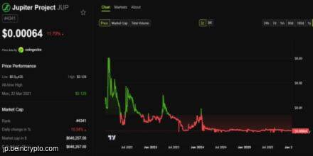 7000万ドル自社買いも沈んだJupiter　ソラナ共同創業者がトークン戦略の失敗要因明かす