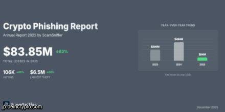 2025年暗号資産フィッシング被害83%減、クジラ狙い攻撃増加