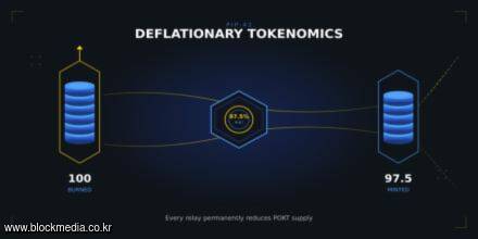 포켓 네트워크, 웹3 인프라 첫 ‘프로그래밍 디플레이션’ 도입