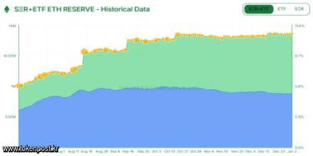 [ETH 기관 트래커] 기관 보유량 1300만 ETH…BMNR 407만 ETH