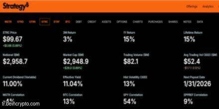 MSTR, STRC ile Bitcoin Pozisyonunu Artırıyor: İmtiyazlı Hisse 100 Dolar’ı Gördü