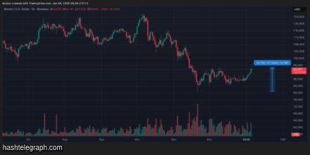 Биткоин поднялся выше $94 000 и готовится завершить нисходящий тренд