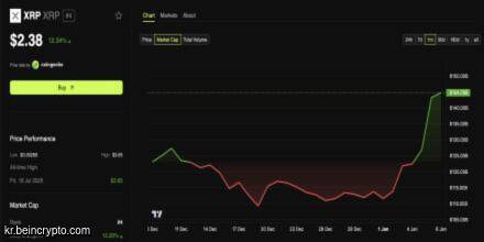 하루 동안 12% 오른 XRP, 분석가들 “3달러 선 넘을 가능성도”