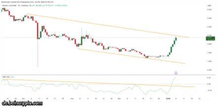 RENDER-Rally treibt KI-Boom an – doch 76-Prozent-Rückgang beim Kaufdruck zeigt Schwächen