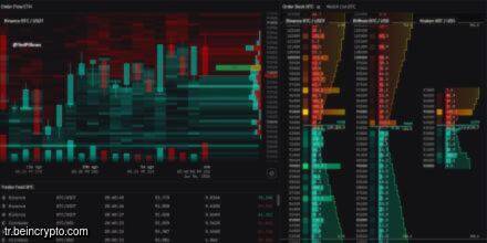 Bitcoin 100 milyon Dolar’lık Satış Duvarıyla Karşılaştı: Yeni Alıcılar Kar Aldı