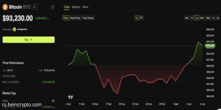 Биткоин нацелился на $100 000: аналитики назвали условия для смены тренда