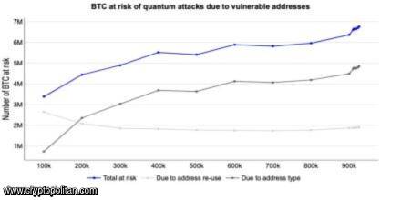 Quantum computing threatens Bitcoin’s cryptographic security