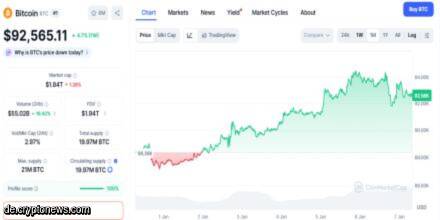 Bitcoin, XRP und ETH starten stark ins neue Jahr
