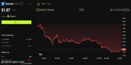 テレグラムが4億5000万ドル相当のトンコインを販売か、TON価格に影響は