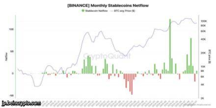 暗号資産市場への6億7000万ドルのステーブルコイン流入が示す兆候