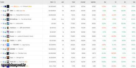 [DEX 리포트] Shitcoin·WBE 급등, IHODL 강세…DEX 거래량 218억 달러