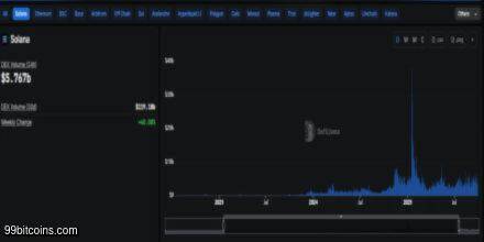 Solana DEX Volumes Spike on Meme Coin Frenzy: Will SOL USD Price Break $150?