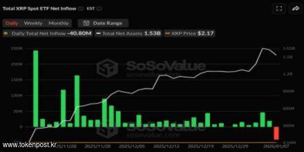 [알트 현물 ETF] XRP 현물 ETF 4080만 달러 순유출 전환…솔라나는 7거래일 연속 유입 유지