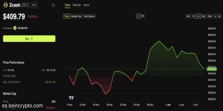 El equipo de desarrolladores de Zcash renuncia: ¿Qué significa la crisis de gobernanza para el precio de ZEC?