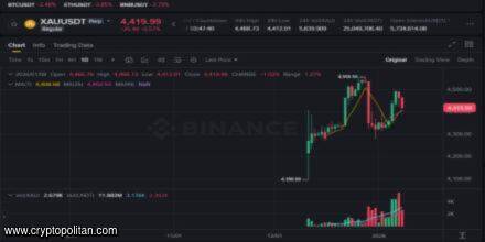 Binance launches TradFi perpetual futures markets, starting with gold and silver