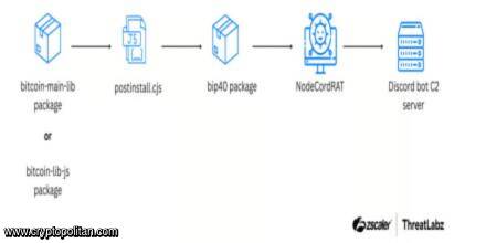 Malicious Bitcoin npm packages spread NodeCordRAT malware before takedown