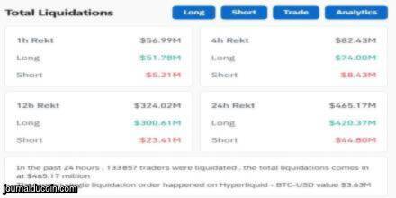Bitcoin chute sous les 90 000 $ : les liquidations sur le marché crypto dépassent les 465 millions $