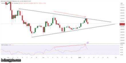 Profit Booking Foils Ethereum Price Breakout, $3,140 Becomes the Deciding Line