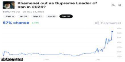 Polymarket’te Khamenei’nin Görevden Alınma İhtimali %56’ya Yükseldi: İran’da Rejim Baskısı