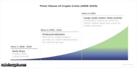 Объем преступных операций с криптовалютой вырос до $154 млрд
