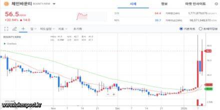 [오늘의 주목 코인] 체인바운티(BOUNTY), 탐욕지수 99 기록…거래대금 급증