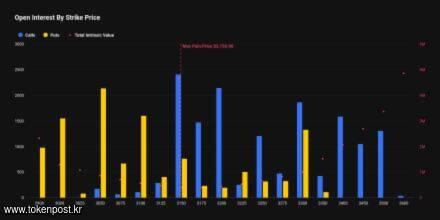 [알트 옵션 동향] 이더리움·솔라나·XRP 옵션 만기 1억4070만 달러…콜 쏠림 속 변동성 경계