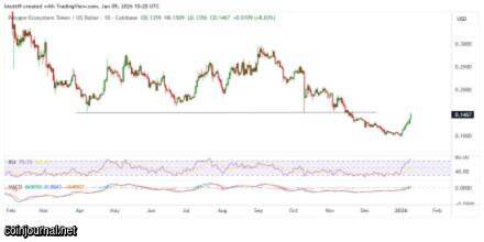 Polygon (POL) jumps 15% as open money stack plans and Coinme deal boost sentiment