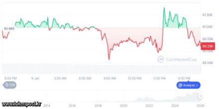 [모닝 시세브리핑] 암호화폐 시장 혼조세… 비트코인 90,281달러, 이더리움 3,078달러