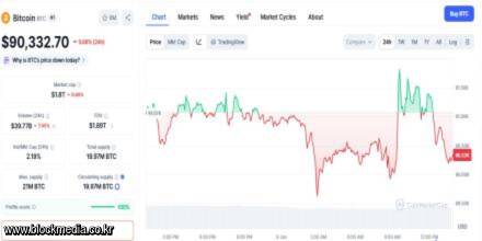 [뉴욕코인시황/마감] 비트코인 9만달러 정체… 관세 판결·ETF 악재에 ‘눈치보기’