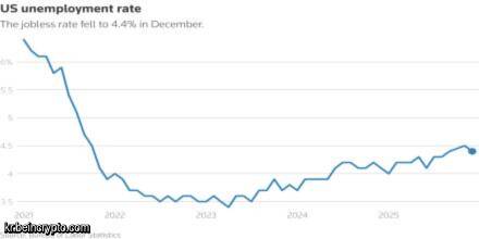 미 고용지표, 비트코인·암호화폐 하락 리스크 완화